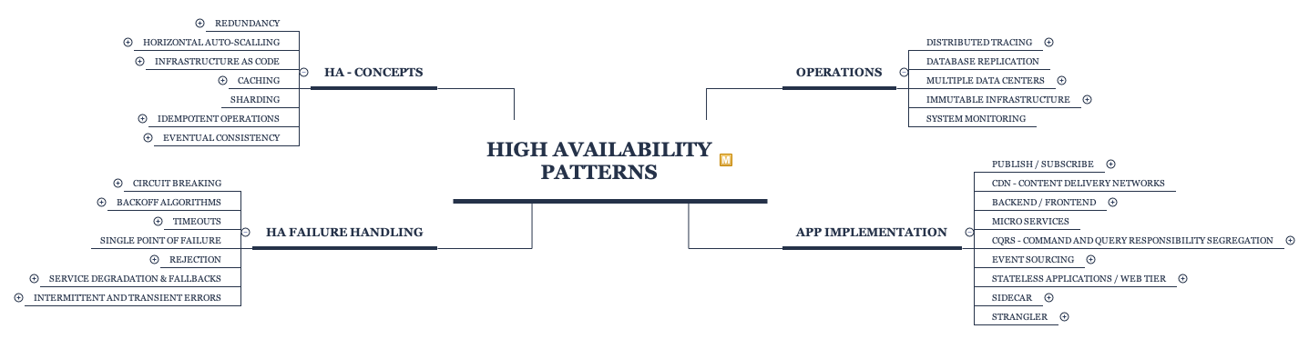 Juan Deniz | Patterns – High Availability for Application Architecture ...